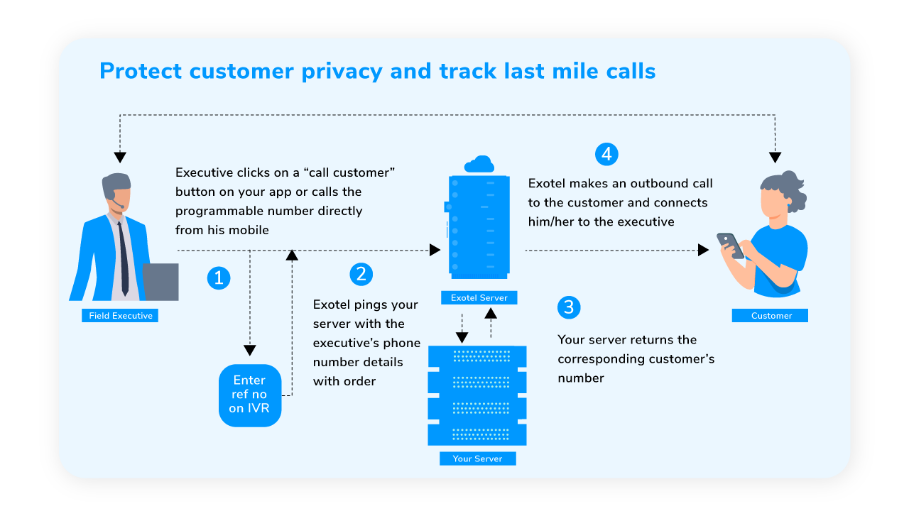 4 ways to streamline last-mile communication using cloud telephony ...