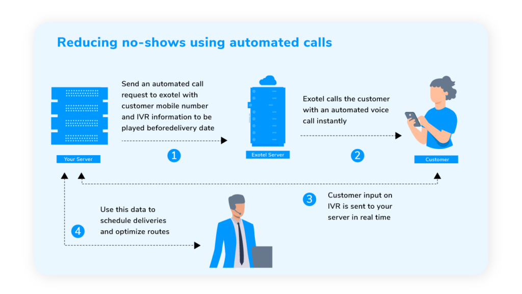 4 ways to streamline last-mile communication using cloud telephony ...