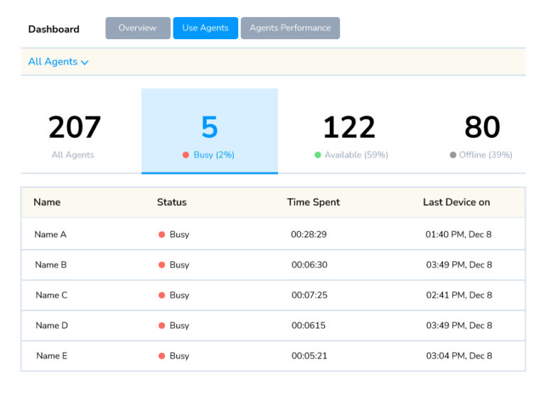 Call Center Dashboard: What it is, How it works, Benefits - Saudi Arabia