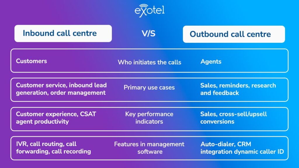 Inbound vs Outbound Call Center: Solutions Needed | Exotel