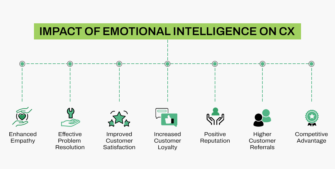 Deeper Customer Conversations through Emotional Intelligence
