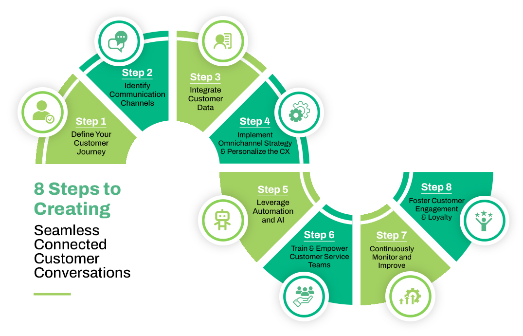 8 Steps Guide to Seamless Connected Customer Conversations