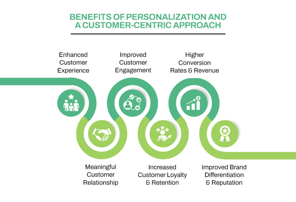 Why Personalizing Customer Conversations Matters: The Benefits of a Customer-Centric Approach