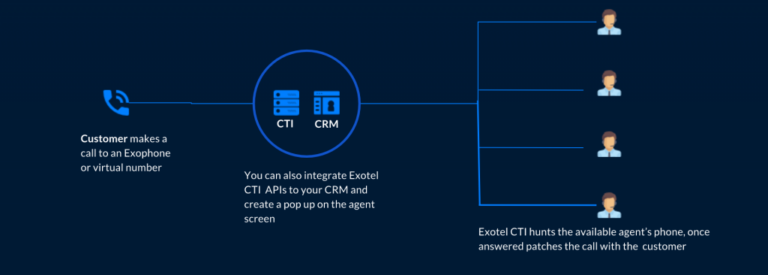 What is Computer Telephony Integration (CTI) & How Does it Work? | Exotel