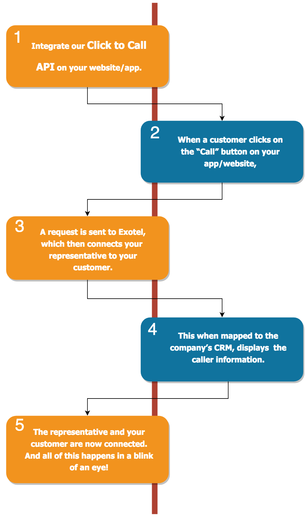 What is Click-to-Call & How Does it Work? | Exotel