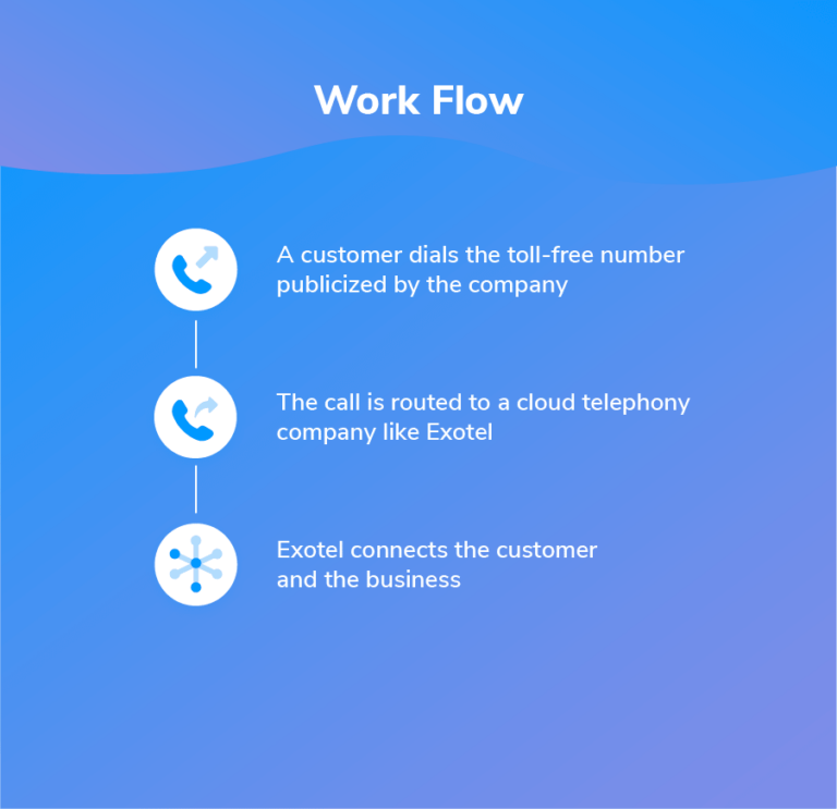 How Toll-Free Numbers work in 2025 (with examples) | Exotel