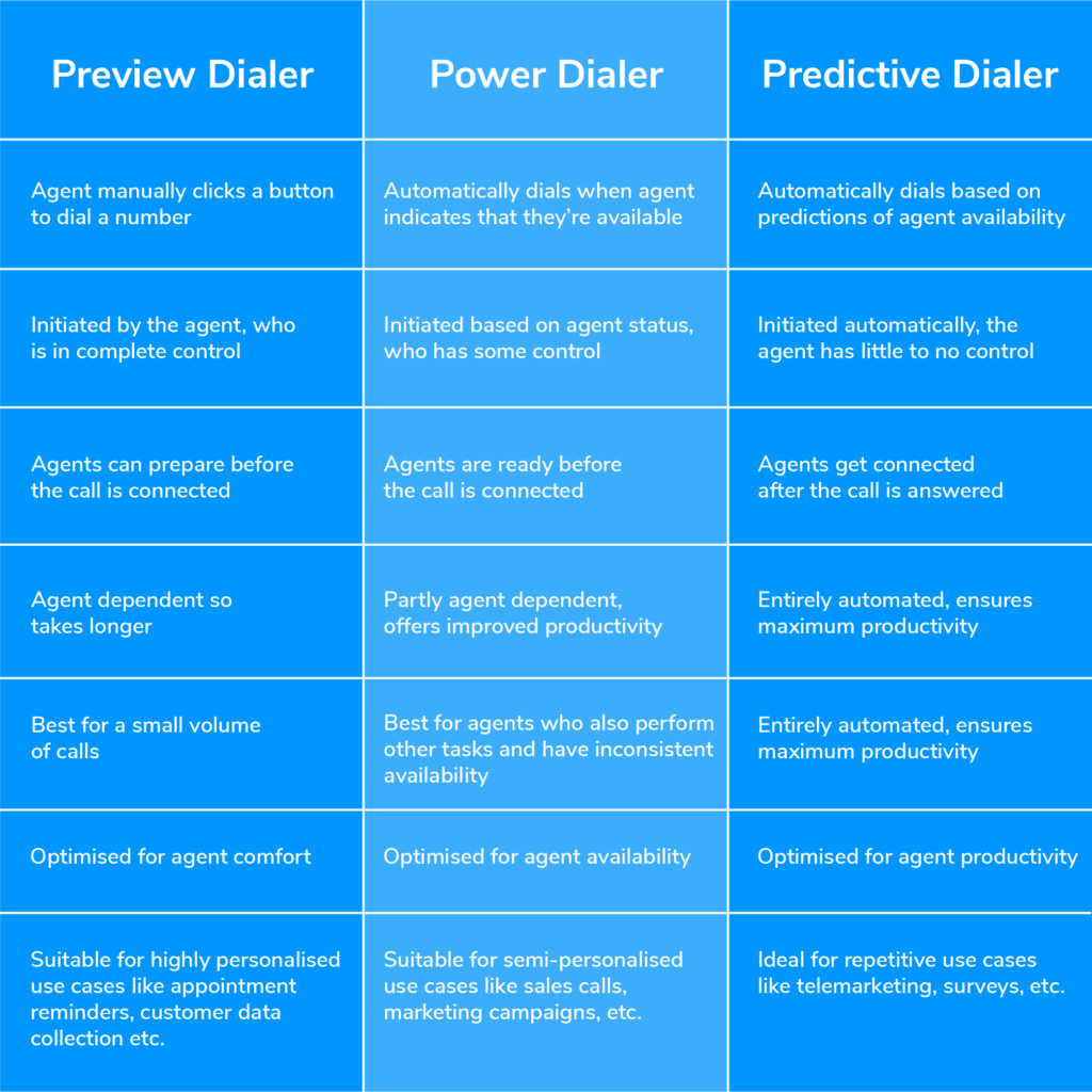 Types of Auto Dialers & How to Choose the Right one for your Business (+Benefits & Use Cases ...