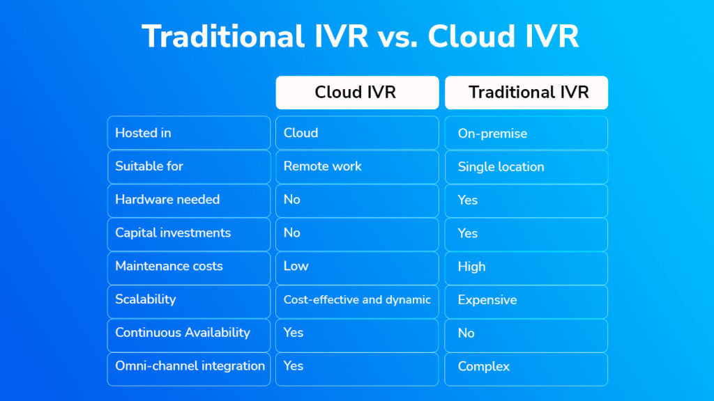 Cloud IVR benefits for your Call Center | Exotel