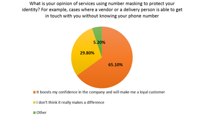 Safeguarding customer privacy – The onus is on businesses | Exotel