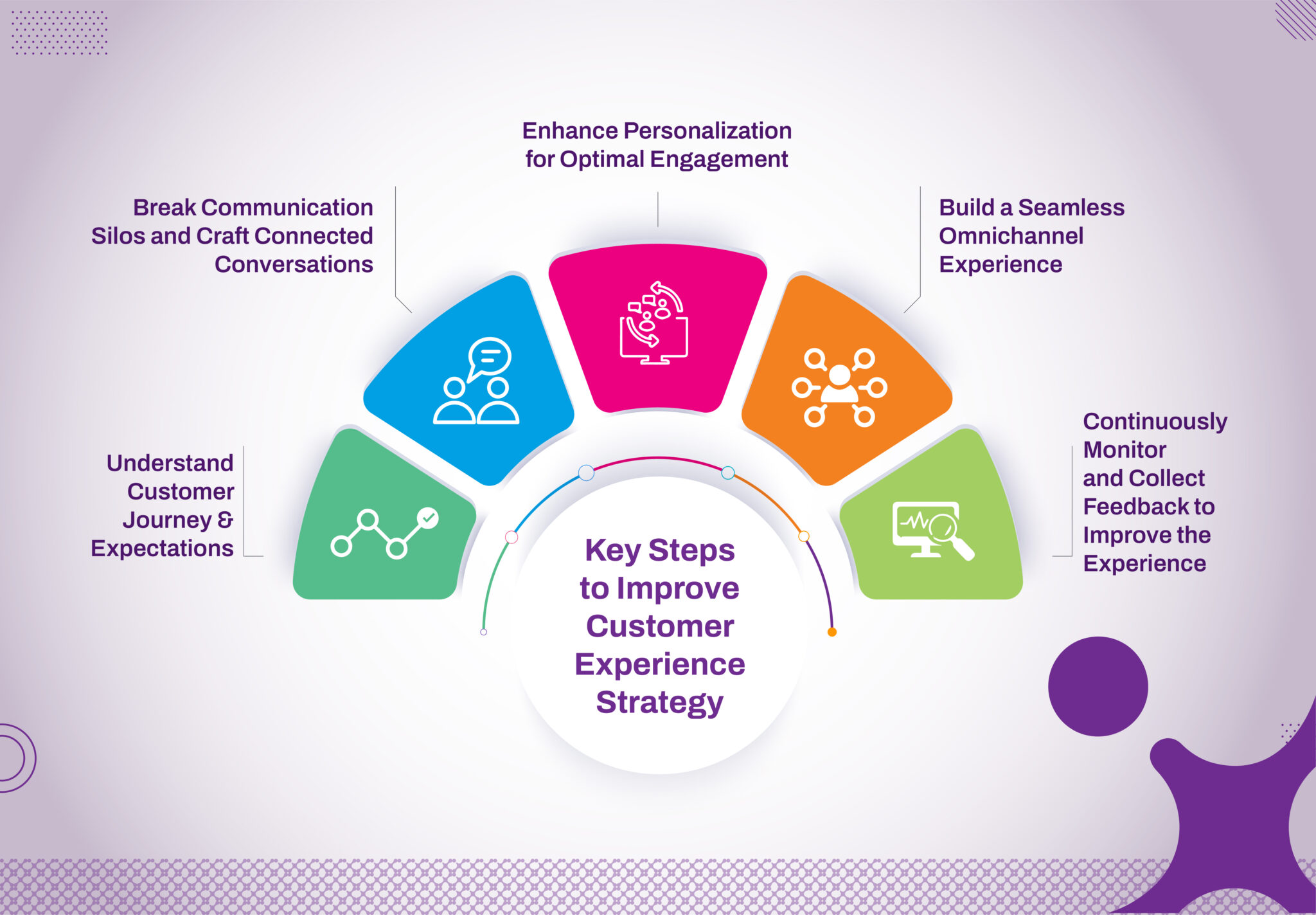 Ways to Improve Your Customer Experience (CX) Strategy