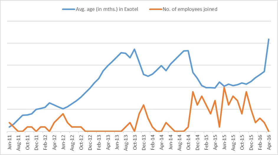 There is no such thing as a startup culture | Exotel