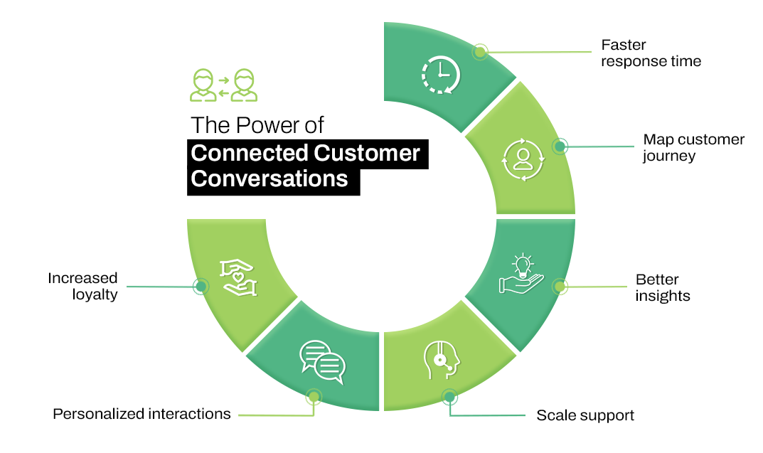 Empowering Connected Customer Conversation: A Manifesto for CX