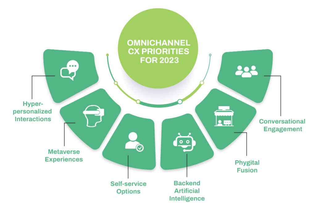 Key Focus Areas for an Omnichannel Platform in 2025