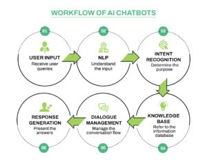 Boost your Customer Support with the Power of AI enabled Chatbot