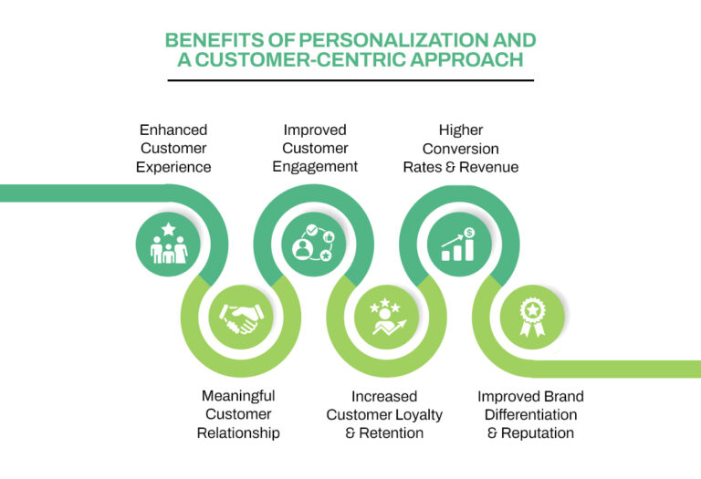 Why Personalizing Customer Conversations Matters: The Benefits of a ... Why Personalizing Customer Conversations Matters: The Benefits of a ...