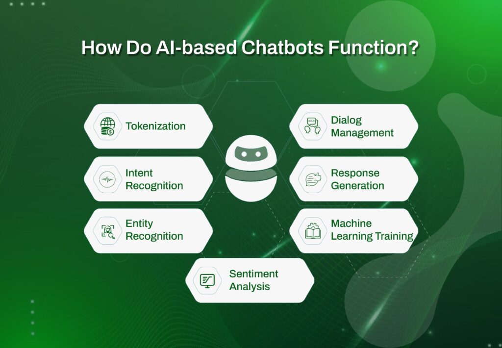 The Role of AI Chatbots in Customer Service Transformation | Exotel