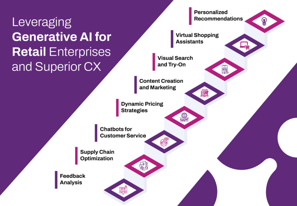 Generative AI: Redefining Customer Engagement in Retail Industry