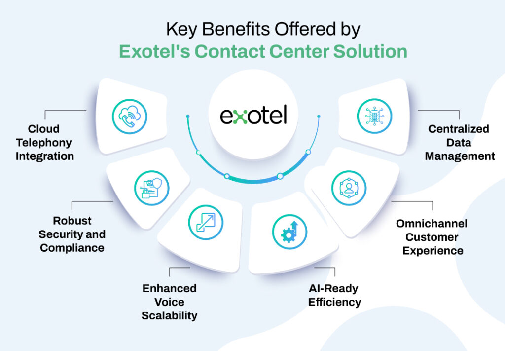 Best Contact Center Solution Provider in India | Exotel