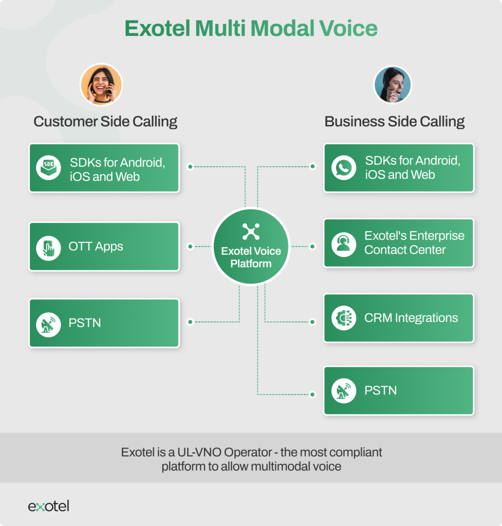 Multi-Modal Digital Voice: Exotel's Innovative Approach to VoIP in India