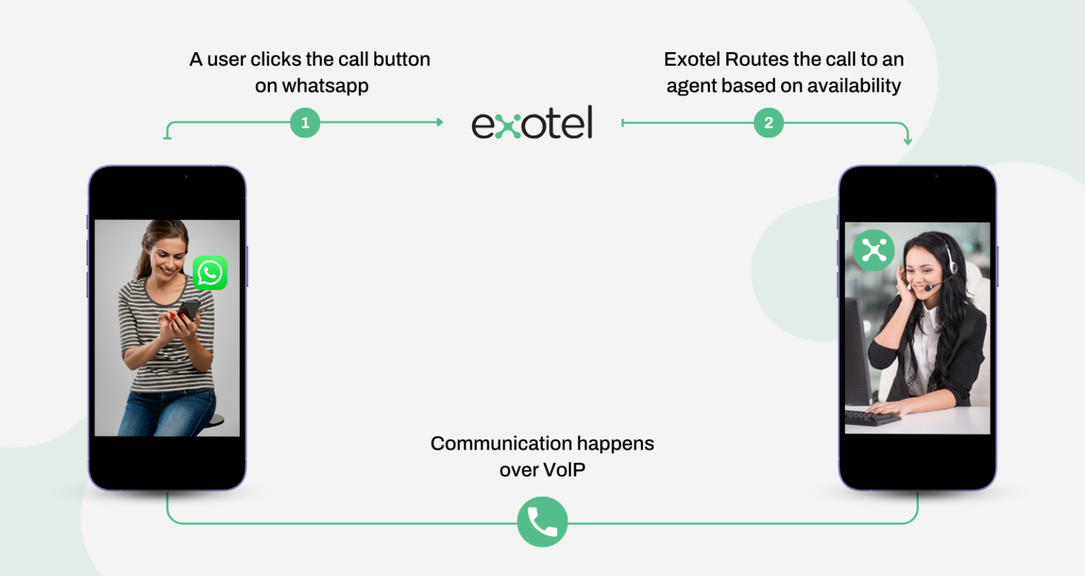 Introducing WhatsApp Business Calling API Beta! | Exotel