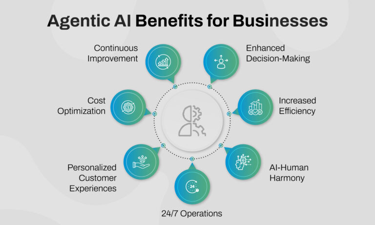 How Agentic AI Elevates Customer Engagement and Business Growth | Exotel