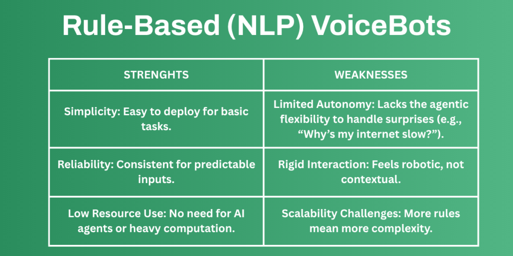 The Evolution of VoiceBots: From Rigid Rules to Generative Brilliance ...